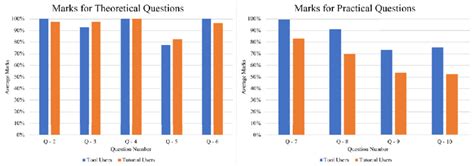 Average Marks Obtained By Babes For The Questions Download Scientific Diagram