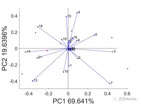 一种三合一组学数据可视化和分析方法附matlab代码 matlab redbluecmap CSDN博客