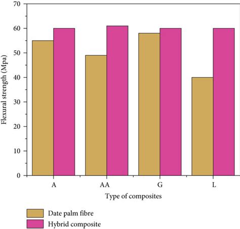 Flexural Strength Of Dpf And Hybrid Composite Fiber Download