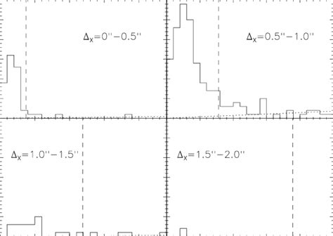 Histograms Showing The Distributions Of Positional Offset For Sources Download Scientific