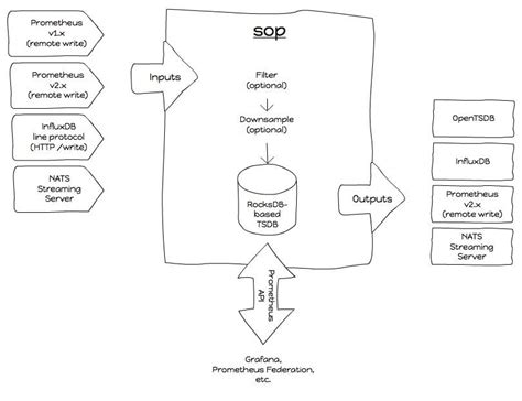 Archiving Prometheus Metrics With Sop R Prometheusmonitoring