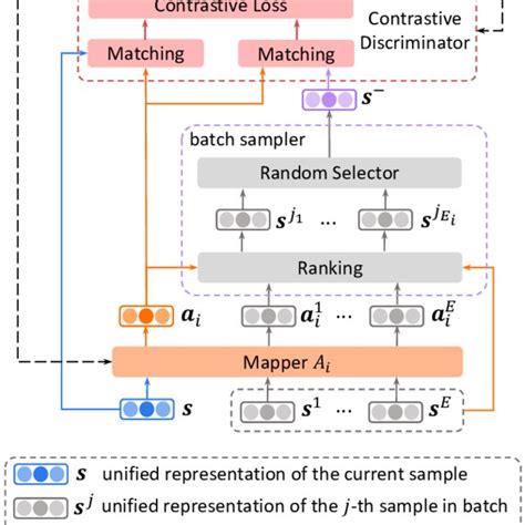 The Detailed Workflow Of Our Proposed Contrastive Adversarial Learning