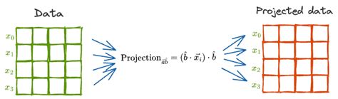 formulating the principal component analysis pca algorithm from scratch