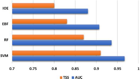 the accuracy of the models in testing step based on auc and tss