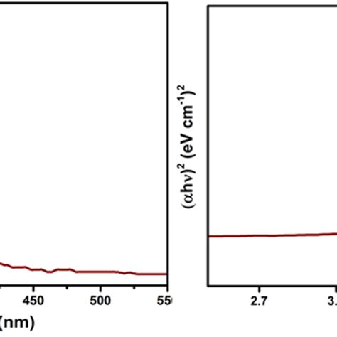 The Uv Absorption Spectrum Of As Prepared Zinc Oxide Nanorods Download Scientific Diagram