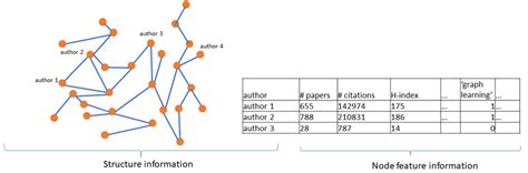 Topological And Node Attribute Information Download Scientific Diagram