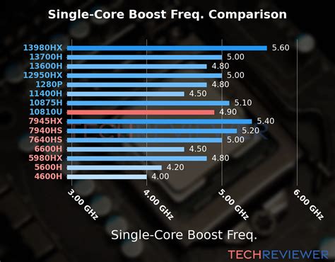 Is The Core I7 10810u Cpu Good For Gaming Techreviewer