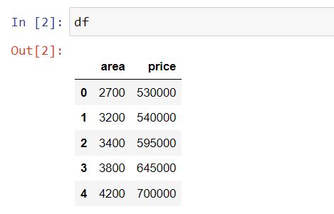 How To Implement Linear Regression Using Sklearn AiHints
