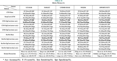 table iii from robust human activity recognition via wearable sensors using dynamic gaussian