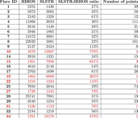 Median Of Gas Flow Values Derived From Biros And Slstr Imagery Only Download Scientific