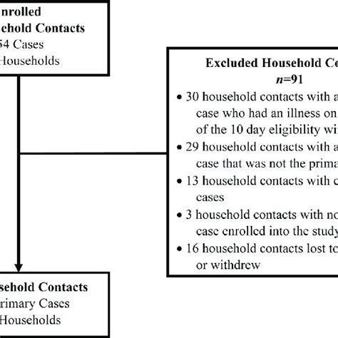Household Contact Exclusion Criteria And Sample Size Download
