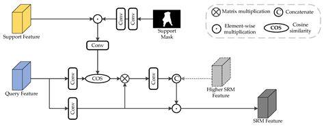 Multilevel Features Guided Network For Few Shot Segmentation