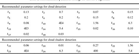 Multi Feature Combined Cloud And Cloud Shadow Detection In Gaofen 1 Wide Field Of View Imagery