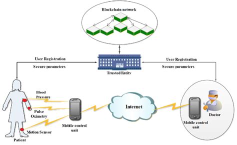 Proposed Ioht Architecture Download Scientific Diagram