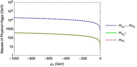 Parameter Space Spanned By µ 3 And α 2 − α 3 Left Panel Allowed
