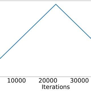Cyclic Learning Rates Used For Fast SRT Download Scientific Diagram
