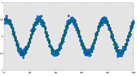 Matlab Octave How Can I Fit A Sinusoid To My Data Using Octave Stack Overflow