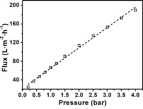 Figure 2 From Selective Swelling Of Polysulfonepolyethylene Glycol