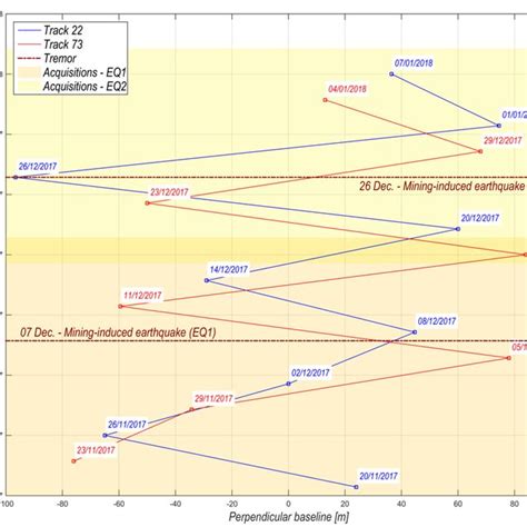 the spatial and temporal baselines of sentinel 1 synthetic aperture
