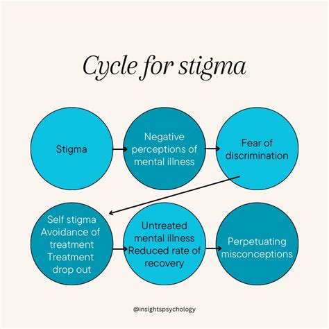Insights Psychology Dmcc On Linkedin The Cycle Of Stigma Surrounding