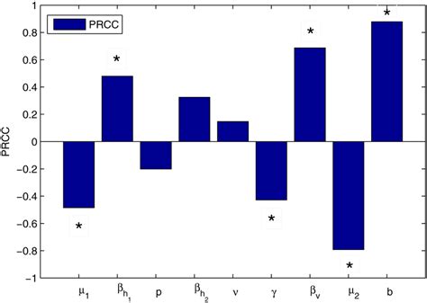 Significance Test Of Model Parameters And Partial Rank Correlation