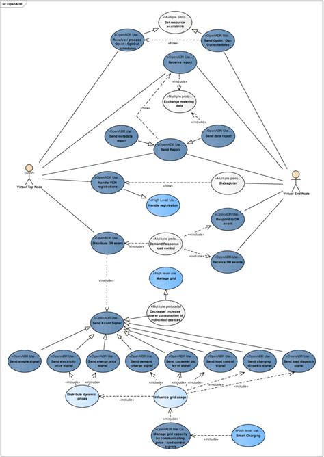 use case overview of openadr protocol download scientific diagram