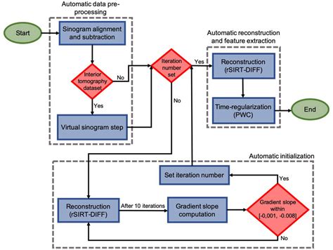 Algorithm Protocol Flowchart The Algorithm Protocol Begins By