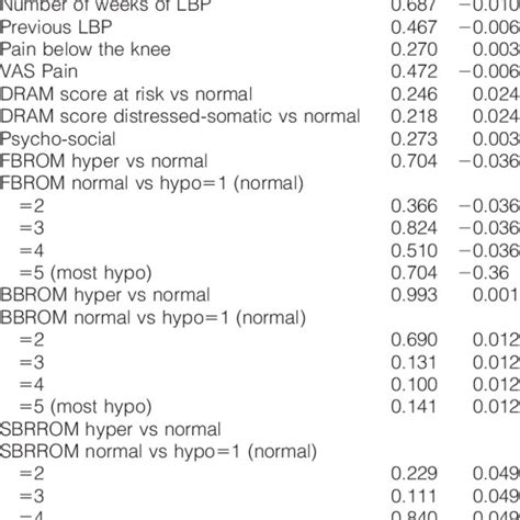 Potential Predictor Variables From The Univariate Analysis Excluded