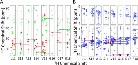Strip Plots Representative Of Three Dimensional Nmr Spectra Collected Download Scientific