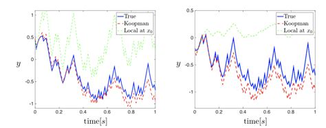 Linear Predictors For Nonlinear Dynamical Systems Koopman Operator