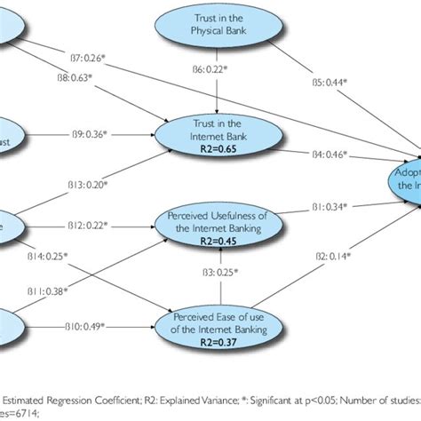 Factors Affecting Adoption Of Internet Banking Download Scientific