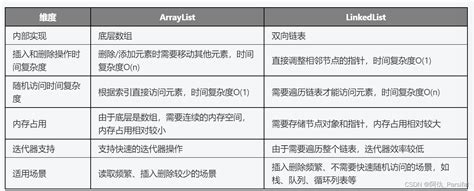 java 数据结构（三） list arraylist和linkedlist及其相关面试题 数据结构 阿仇 parsifal ai编程社区