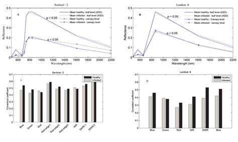 7 Foliar And Canopy Reflectance Using A Sentinel 2 Data B