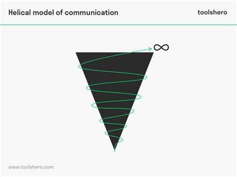 Helical Model Of Communication Toolshero