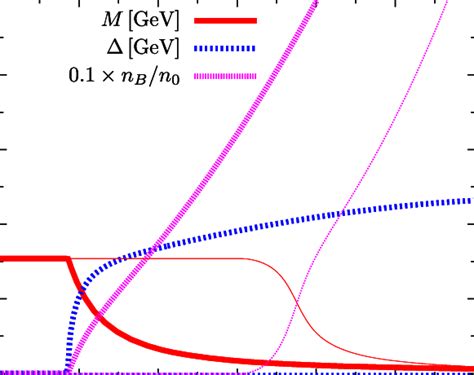 The Dirac Mass M Diquark Gap Δ And Normalized Baryon Number