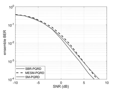 Average Coded Ber Performance For The Mimo Pqrd Based Communication Download Scientific Diagram