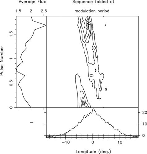 Subsequence Folded Over The Modulation Cycle For The Same 1990