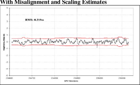 Figure From GPS MEMS Inertial Integration Methodology And Results Semantic Scholar