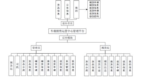基于数据可视化springbootvue的车载销售运营中心平台设计和实现源码论文部署讲解等 Csdn博客