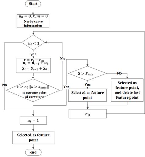 Flow Chart Of Feature Points Selection Download Scientific Diagram