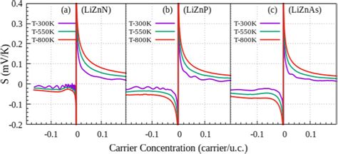 Seebeck Coefficient As A Function Of Carrier Concentration For A