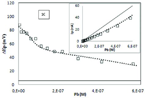Ep Shift Of The Peak Potential And Ip Peak Current In Inserted Download Scientific Diagram