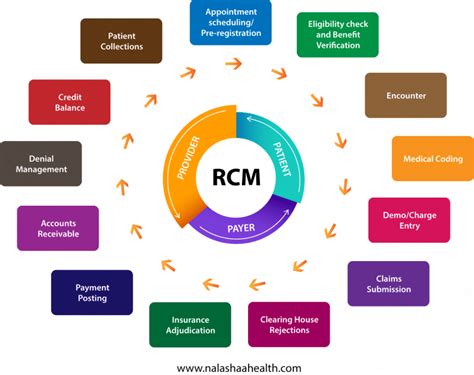 Essential Domains For RPA In Healthcare RCM