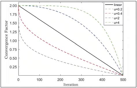 Mswoa A Mixed Strategy Based Improved Whale Optimization Algorithm For