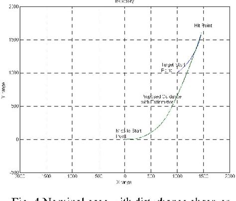 Figure 4 From Integrated Backstepping Design Of Missile Guidance And Control With Robust