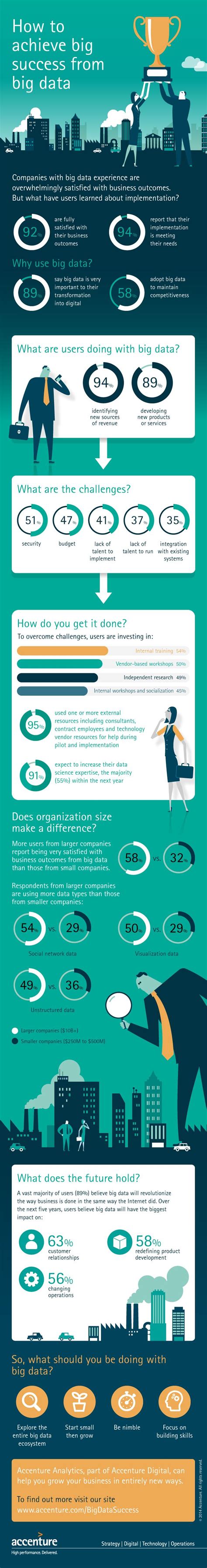 Infographic How To Achieve Big Success From Big Data Big Data Big