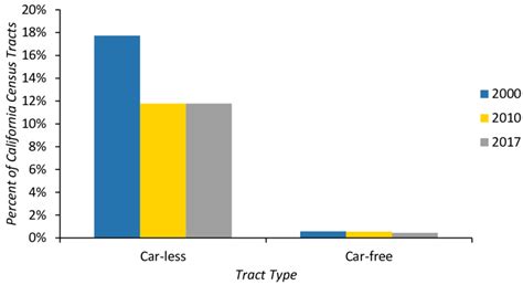 Share Of California Census Tracts That Are Car Less And Car Free
