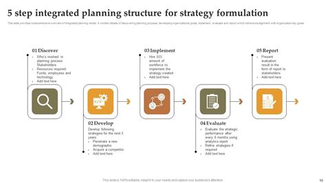Integrated Planning Structure Ppt PowerPoint Presentation Complete Deck With Slides