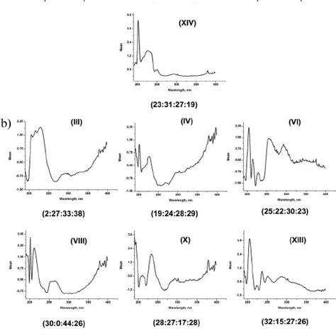 Average Spectra Of Each Of The 17 Clusters Using K Means Clustering