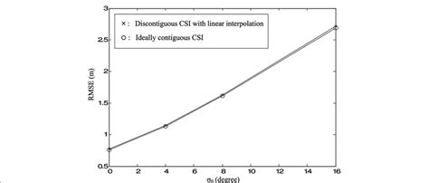 Average Localization Error In Terms Of σ 0 Root Mean Square Error